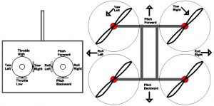 Drone Controllers: A Look at How They Work and Important Terminology