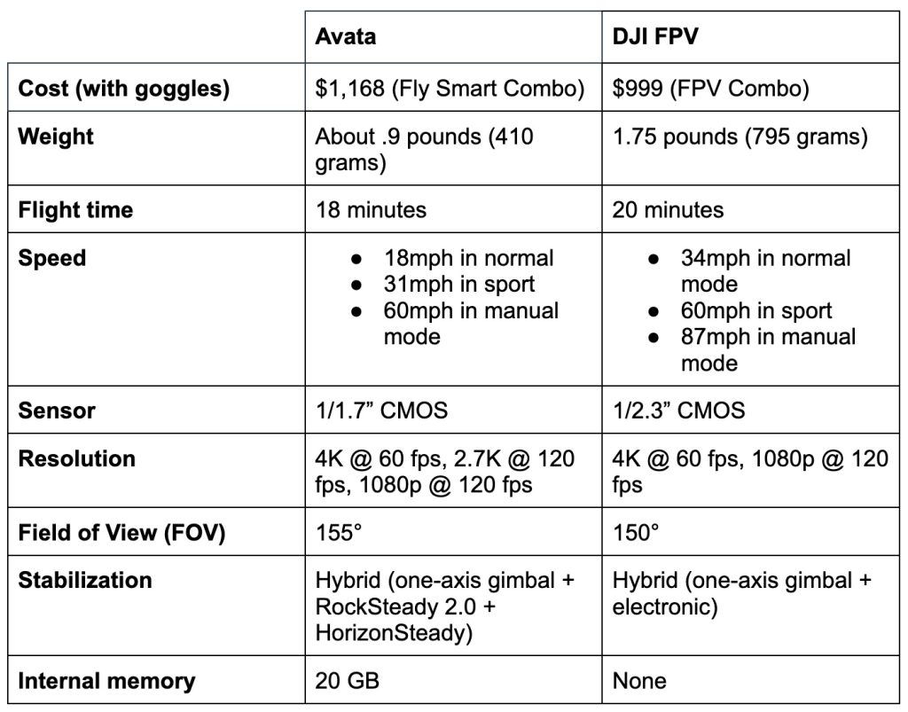 Avata vs. DJI FPV—Which One Is Right for You?