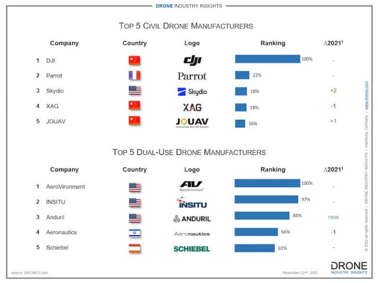 What Are Dual Use Drones?