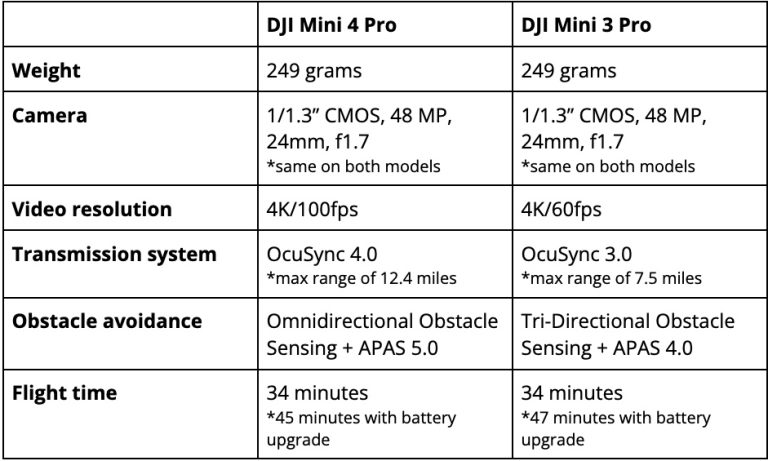 DJI Mini 4 Pro vs. Mini 3 Pro—What Are the Biggest Differences?