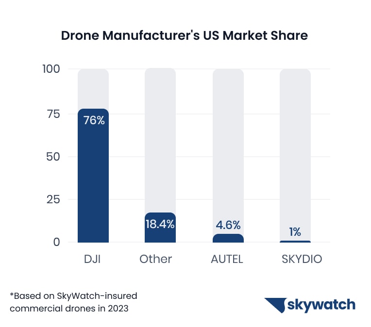 Top Insured Drone Models and Other Trends from SkyWatch